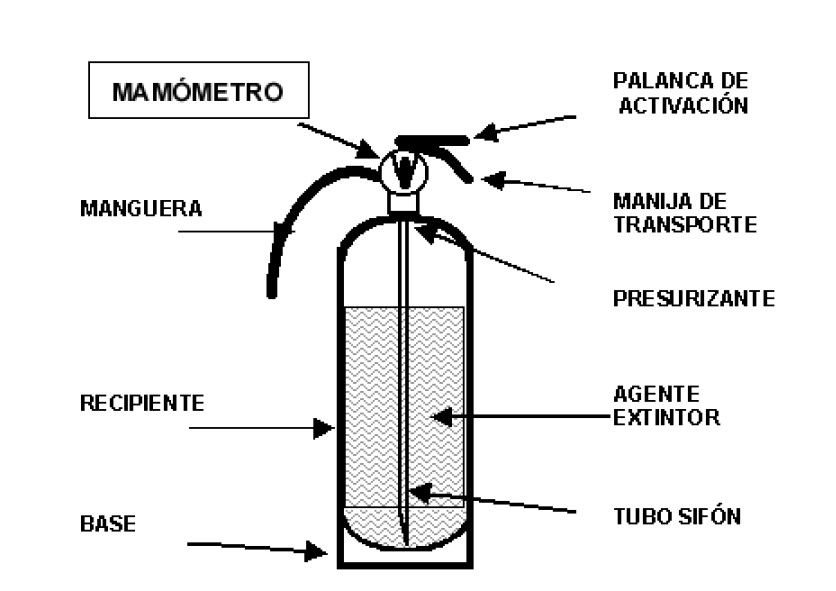 Qué es un Extintor – Extintores Canada